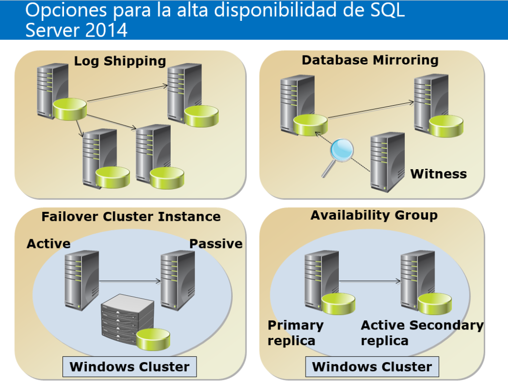 Sobre la Alta Disponibilidad en SQL Server – visOal